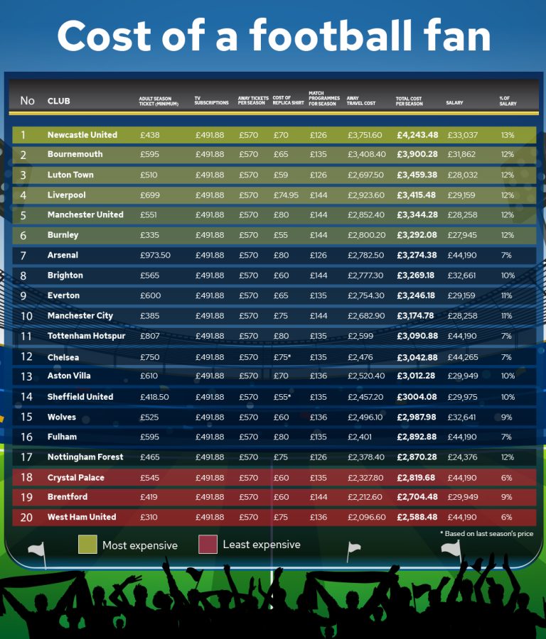 Premier League football: How much do you spend supporting your team ...